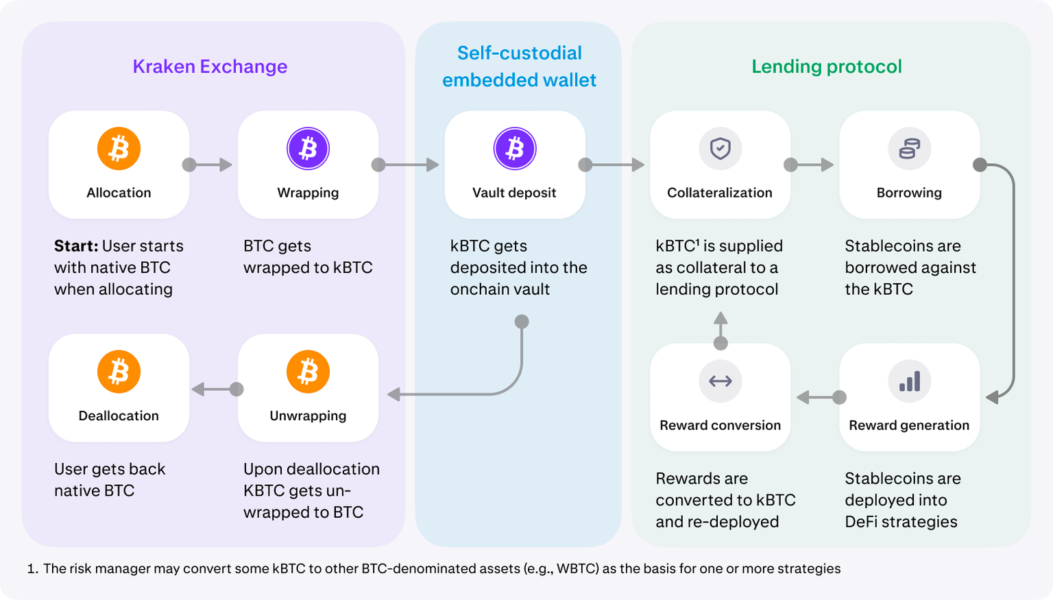 What is the Bitcoin (BTC) Vault on Kraken